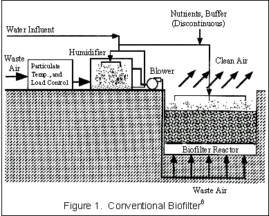 Lantec Products | Biofilter